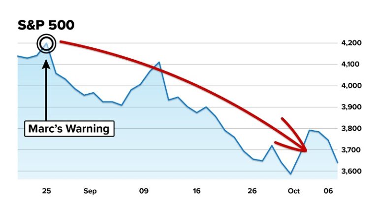 Power Gauge Investor: Marc Chaikin's 2023 Top Ten Stocks Revealed